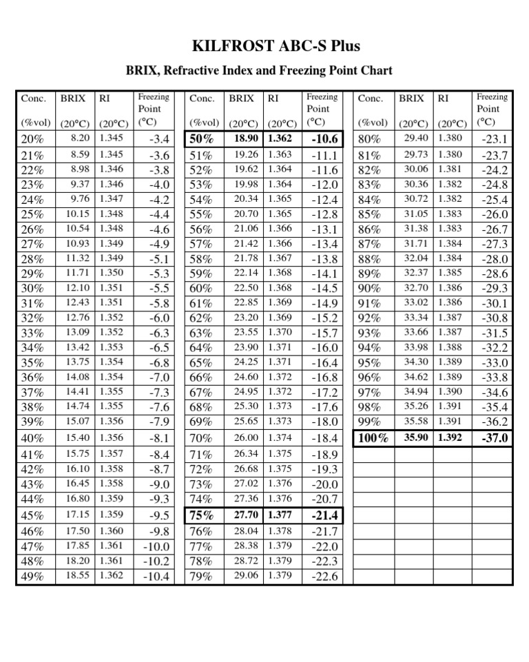 Kilfrost Abc-S Plus: BRIX, Refractive Index and Freezing Point Chart ...