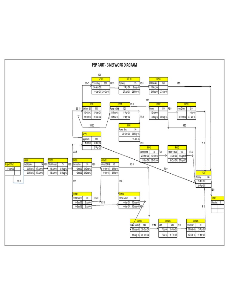 PSP Network Diagram Overview | PDF | Science & Mathematics | History