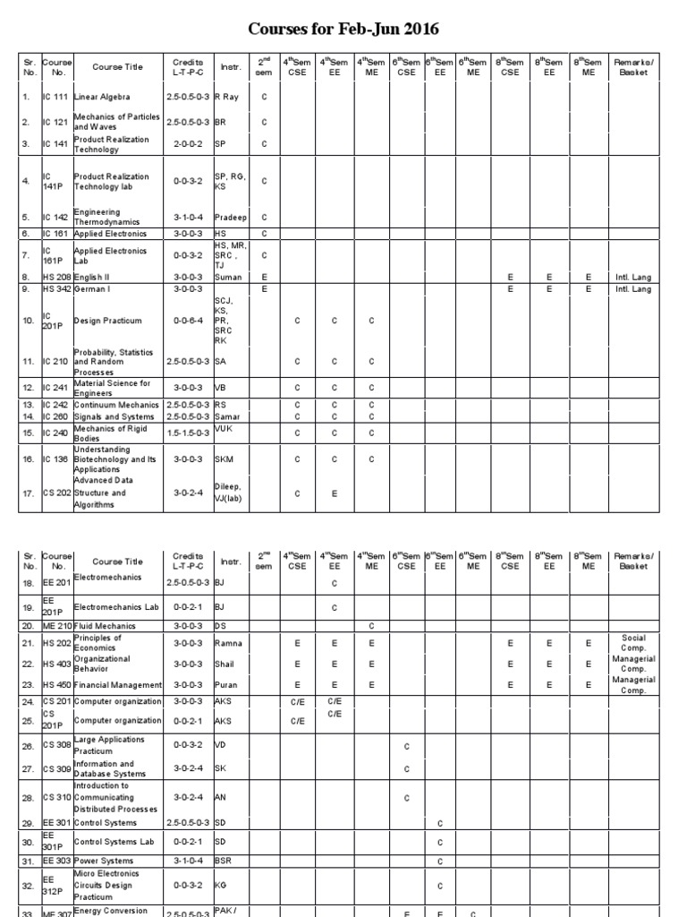 TentativecourselistFeb June2016Final | Download Free PDF | Computer ...