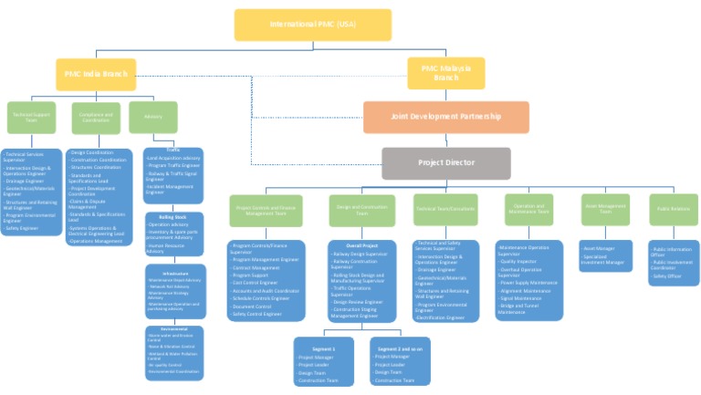 Project Organization Chart | PDF | Rail Transport | Project Management