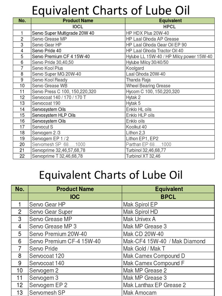 Lube Oil Equivalent Chart | PDF