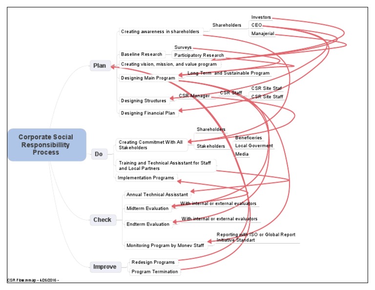CSR Flow Process | PDF