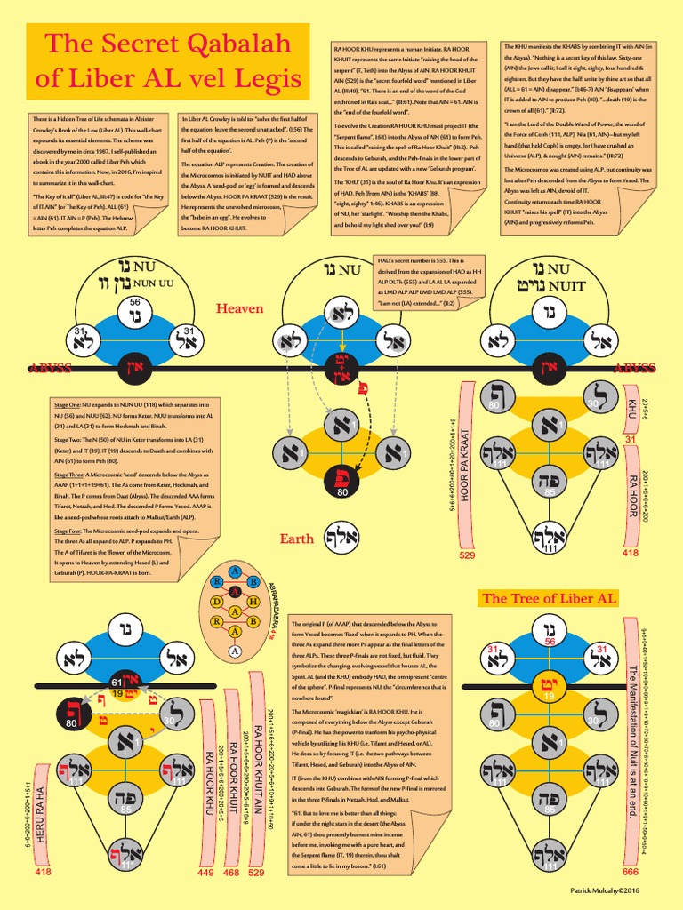 Tree of AL Poster v1.1 | PDF | Hermetic Qabalah | Kabbalistic Words And ...