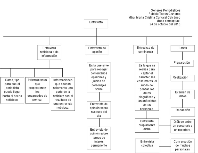 Mapa Conceptual de La Entrevista