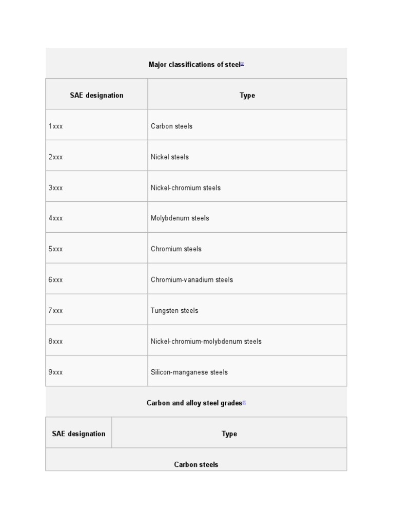 Major Classifications of Steel: 1xxx Carbon Steels | PDF