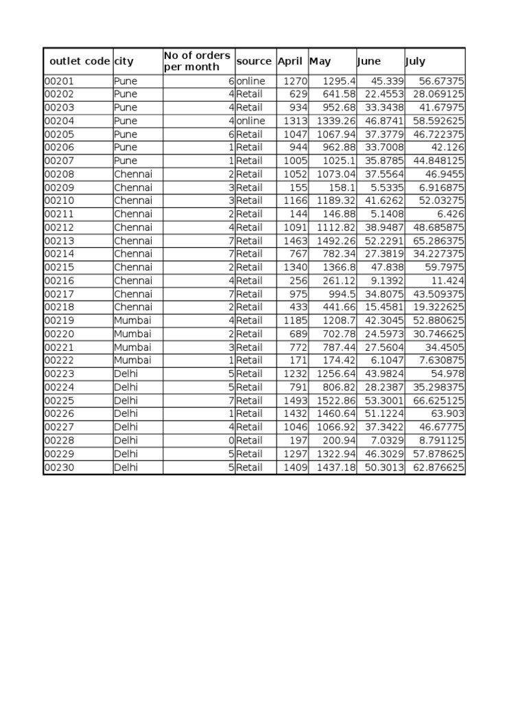 outlet-code-city-source-april-may-june-july-no-of-orders-per-month-pdf