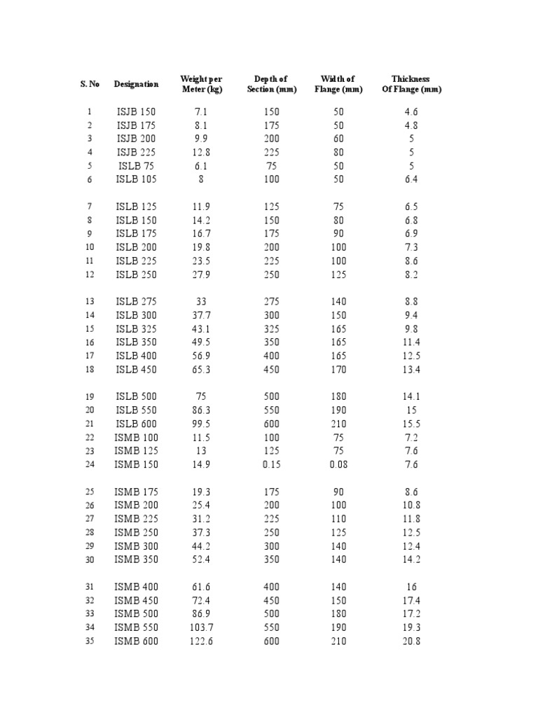 Structural Steel Sections Area and Properties Table | PDF | Applied And ...