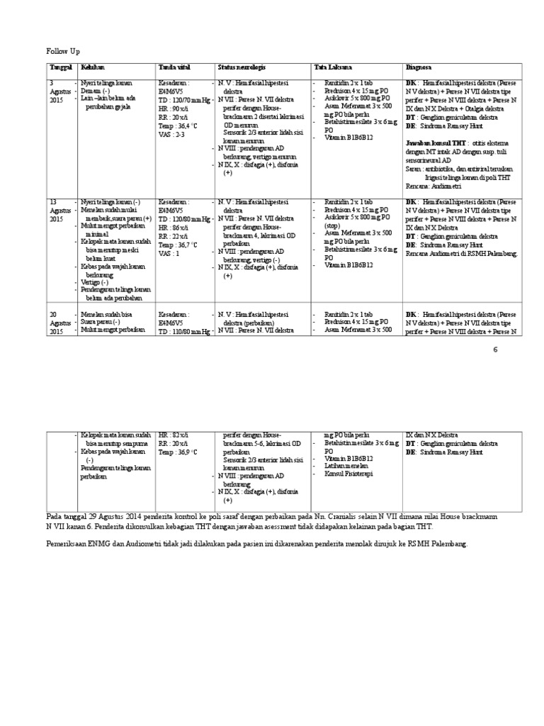 Follow Up: Tanggal Keluhan Tanda Vital Status Neurologis Tata Laksana ...