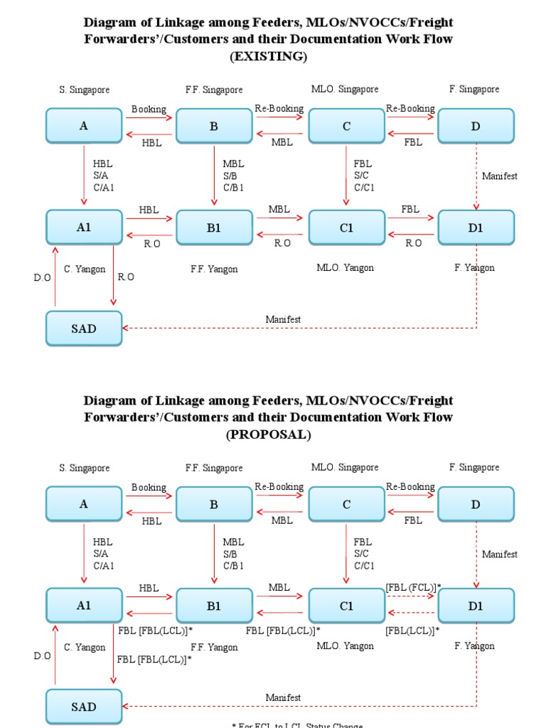 Documentation Workflow for Freight Forwarding | PDF