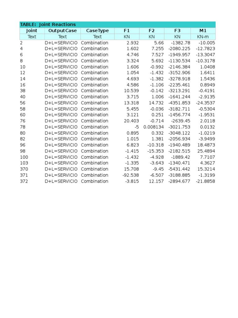 Table: Joint Reactions Joint Outputcase Casetype F1 F2 F3 M1 | PDF