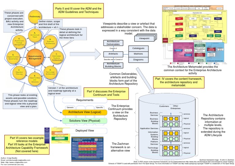 Togaf Overview in One Page | PDF | Art | Computers