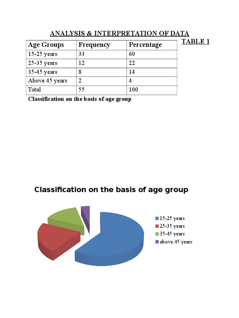 Analysis & Interpretation of Data Table 1 Age Groups Frequency ...