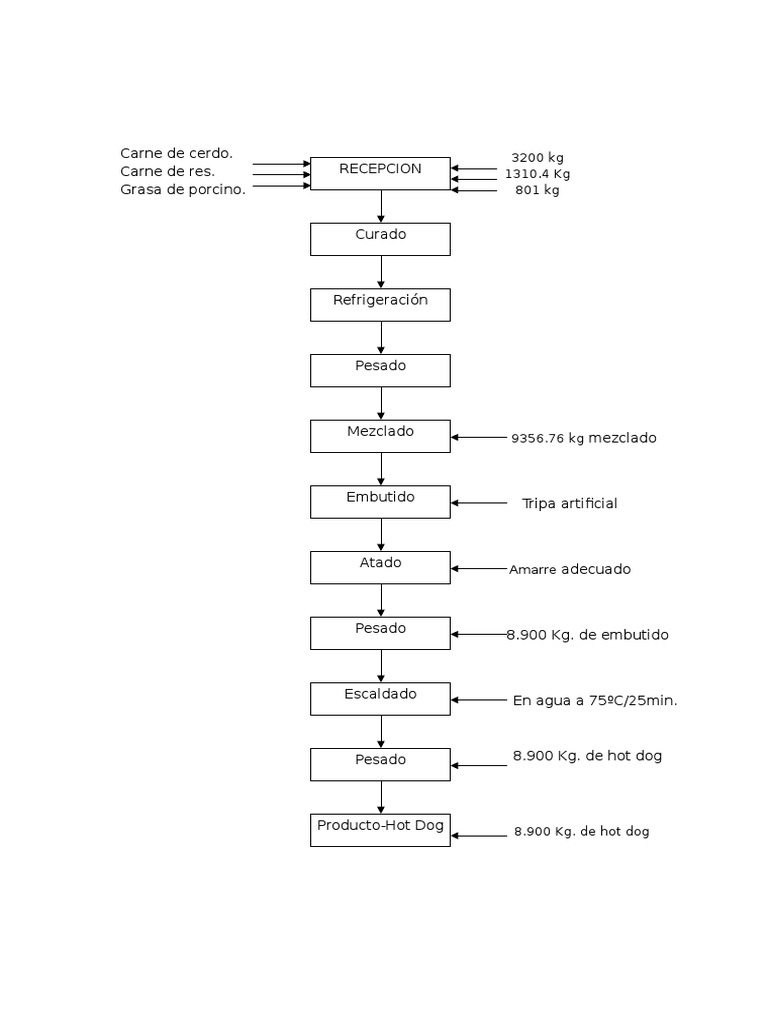 Flujograma Hot Dog | PDF