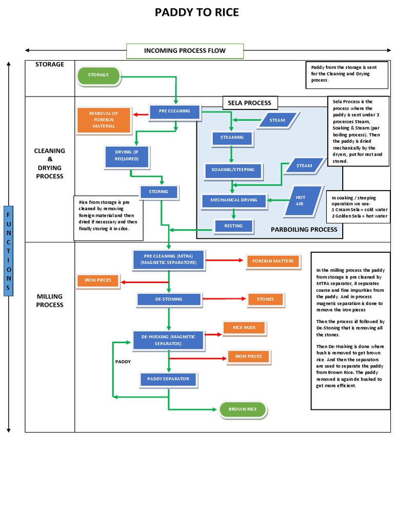 Storage Incoming Process Flow: F U N C T I O N S | PDF