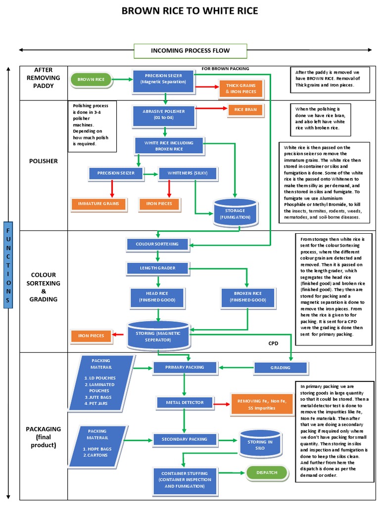 Rice To Rice Flow Diagram 1 | PDF