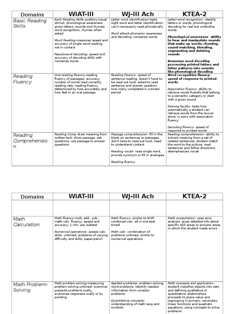 WJ Wiat Ktea Comparison | PDF | Speech | Reading (Process)