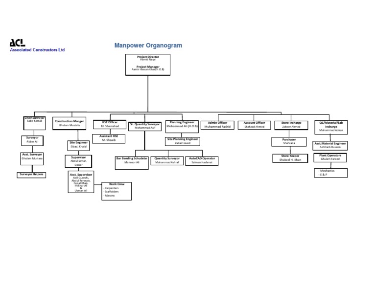 Acl Soorty Manpower Organogram PDF | PDF