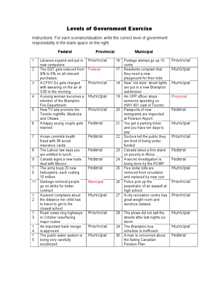 Levels of Government Exercise | PDF | Politics