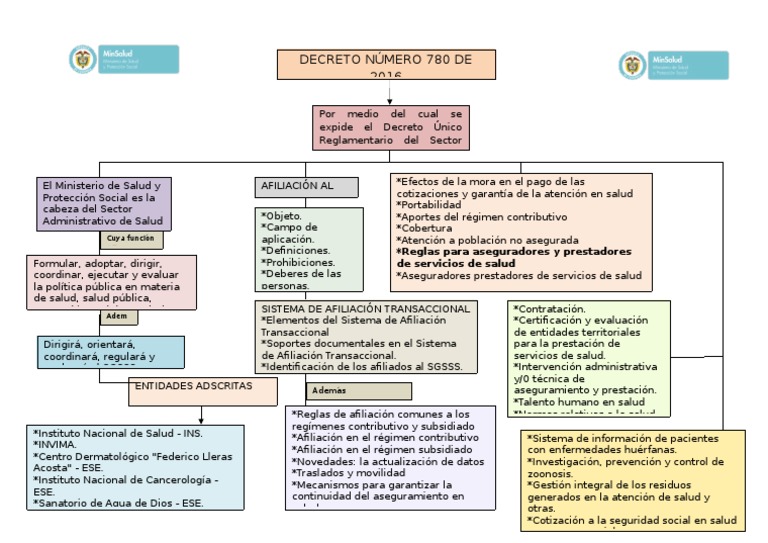 Decreto 780 de 2016 | PDF | Ciencias sociales