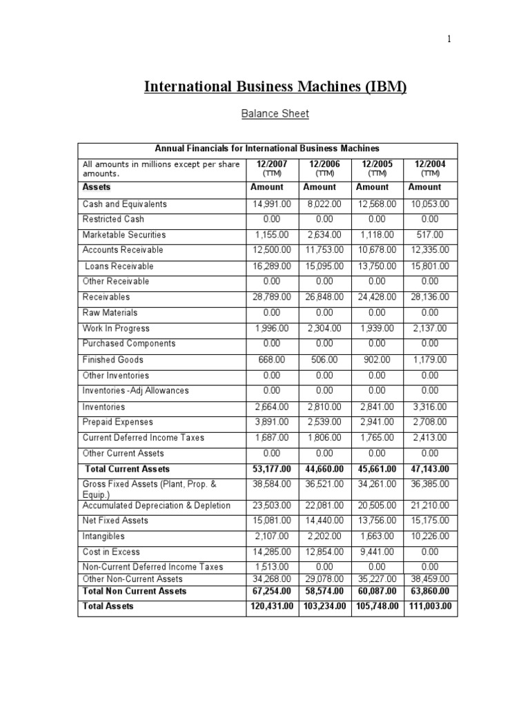 IBM Balance Sheet | PDF | Earnings Per Share | Equity (Finance)