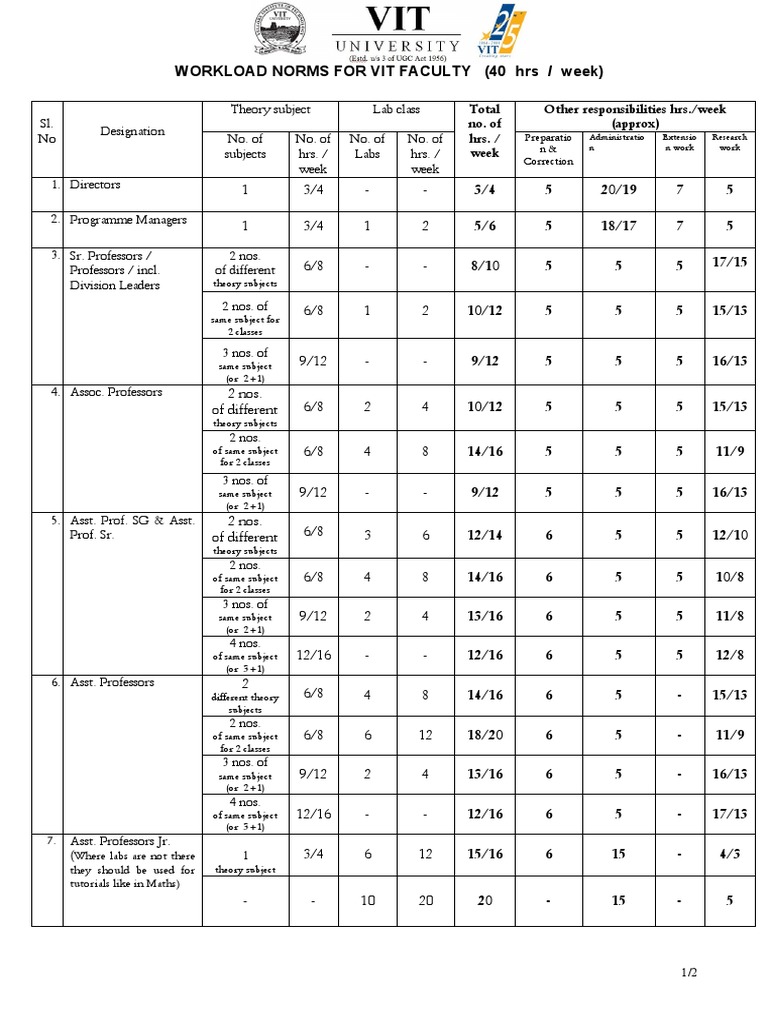 Workload Norms For Faculty | PDF | Doctor Of Philosophy | Academia