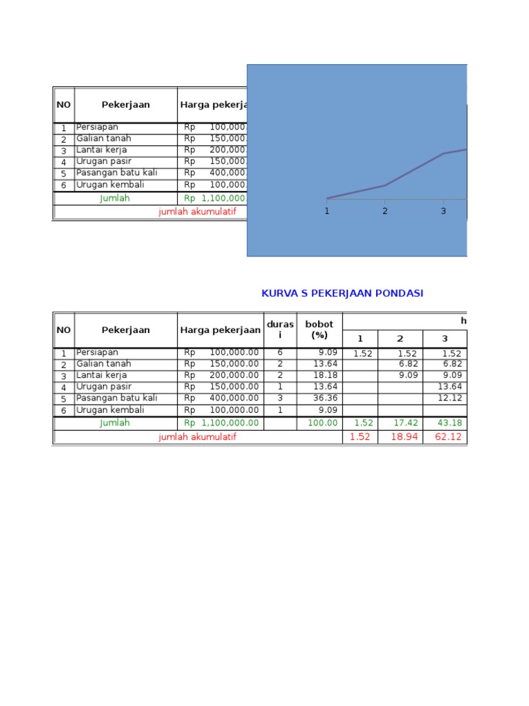 Contoh Kurva S | PDF