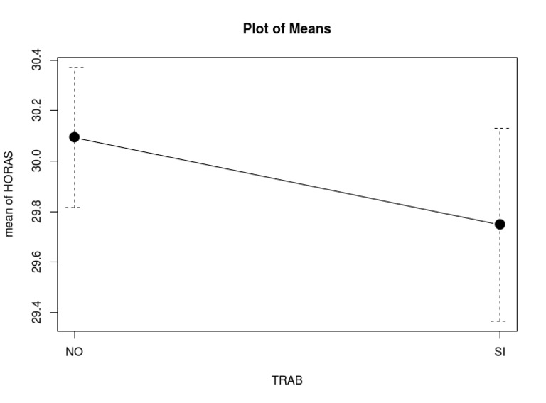 Plot of Means: NO SI | PDF