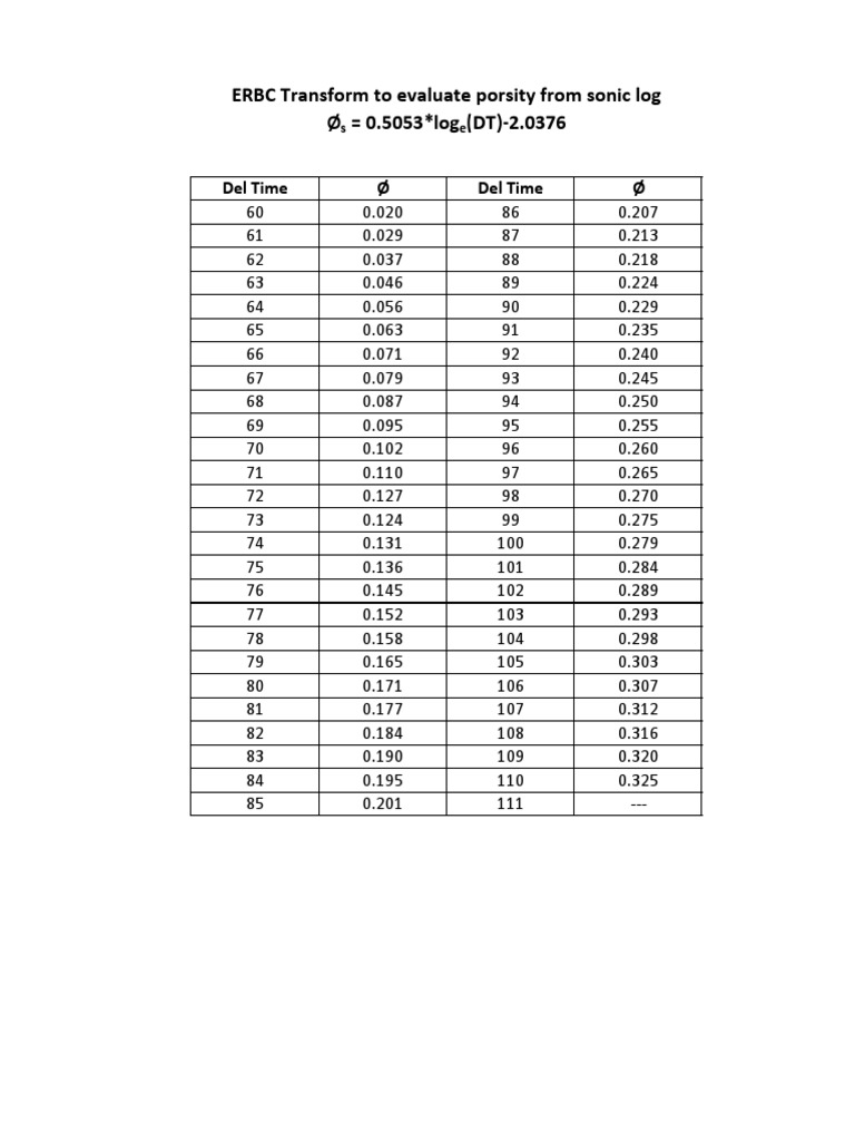ERBC Transform To Evaluate Porsity From Sonic Log Ø 0.5053 Log (DT) - 2 ...