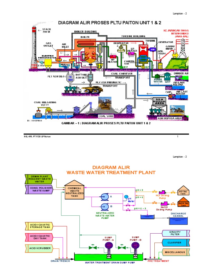 Diagram Alir Proses PLTU Paiton Unit 1 & 2 | PDF | Home & Garden