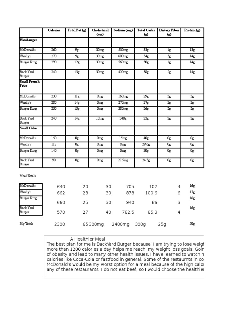 Fast Food Nutrition Comparison Guide | PDF | Wellness | Science ...