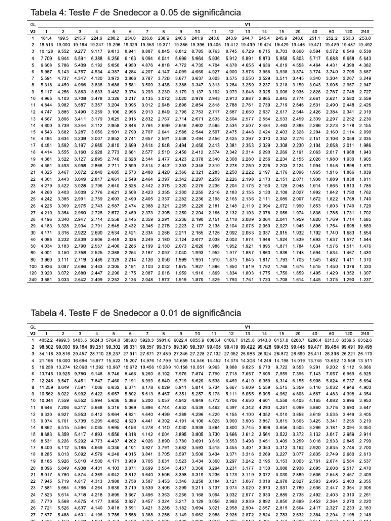 Tabela F 0.01-0.05