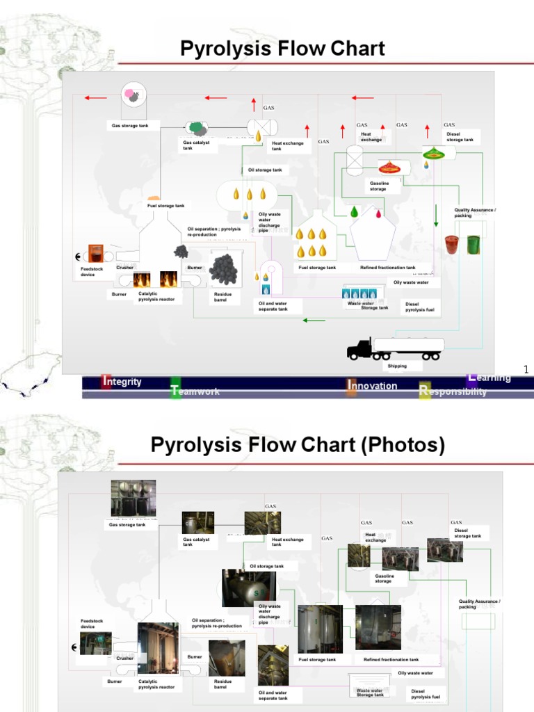 Envolnd Pyrolysis Flow Chart Kiosk | PDF