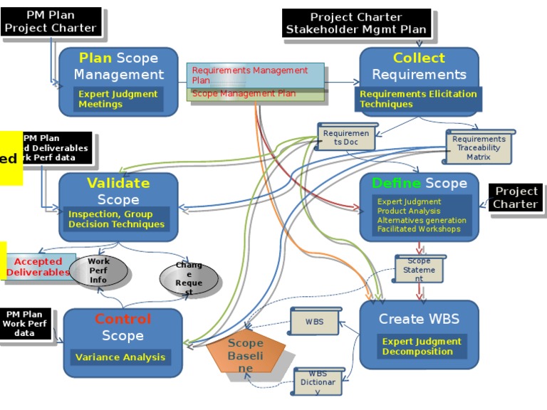 Scope Managment in Motion | PDF