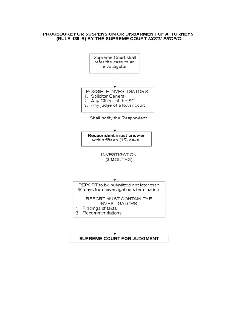Procedure For Suspension or Disbarment of Attorneys (Rule 139-B) by The ...