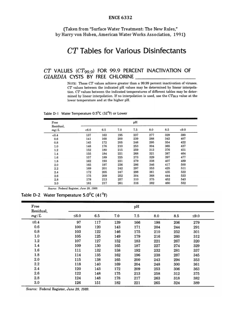 CT Values PDF | PDF