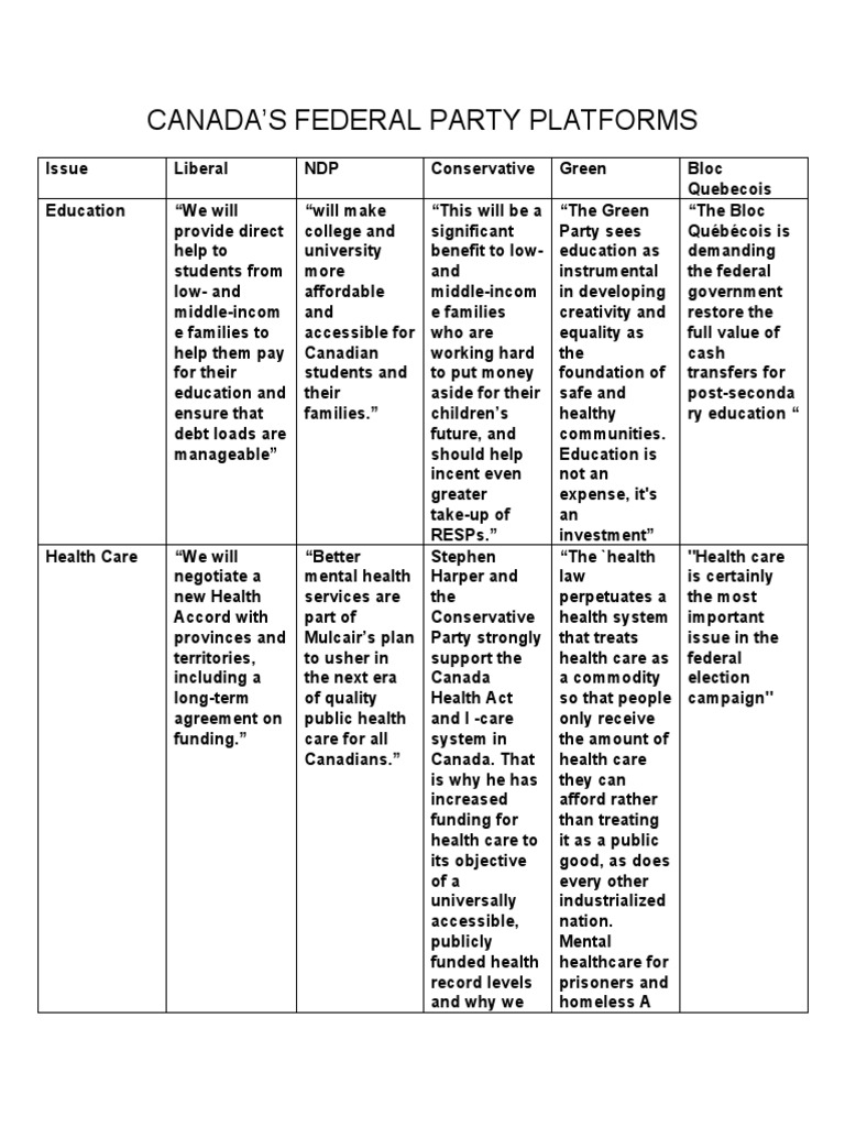 Canada'S Federal Party Platforms: The 'Health | PDF | Canada | Poverty