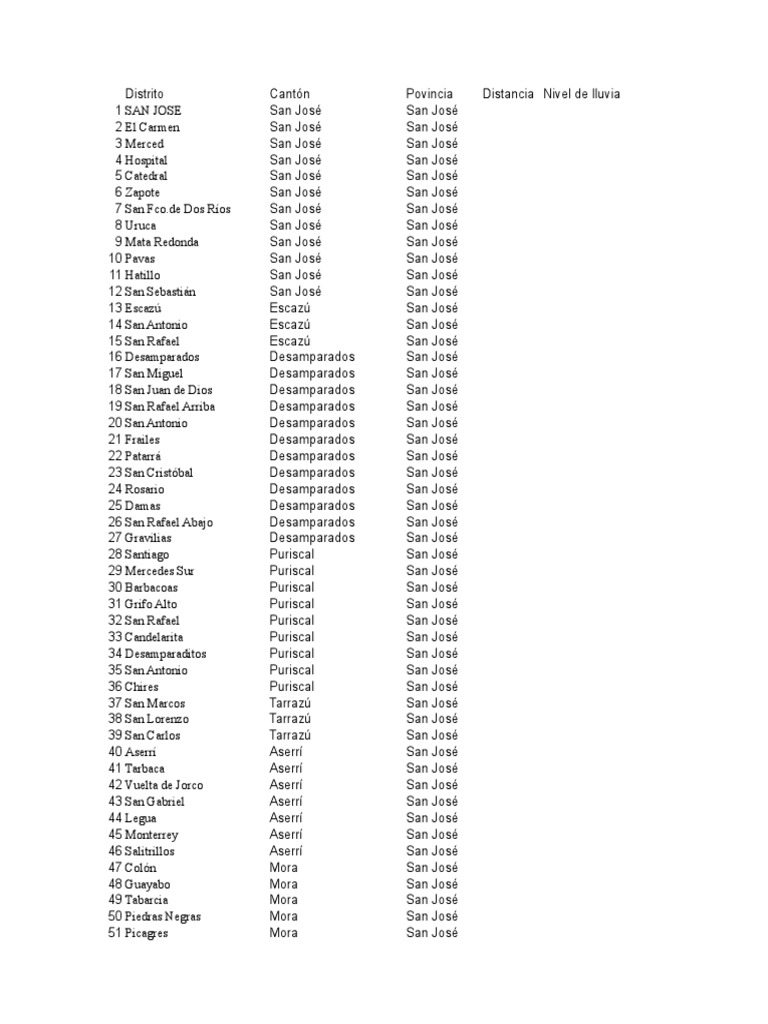 Cantones y Distritos de Costa Rica | PDF | Deportes