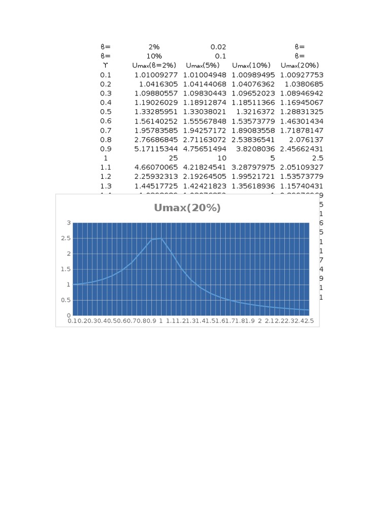 Umax Values for Varying Beta Levels | PDF