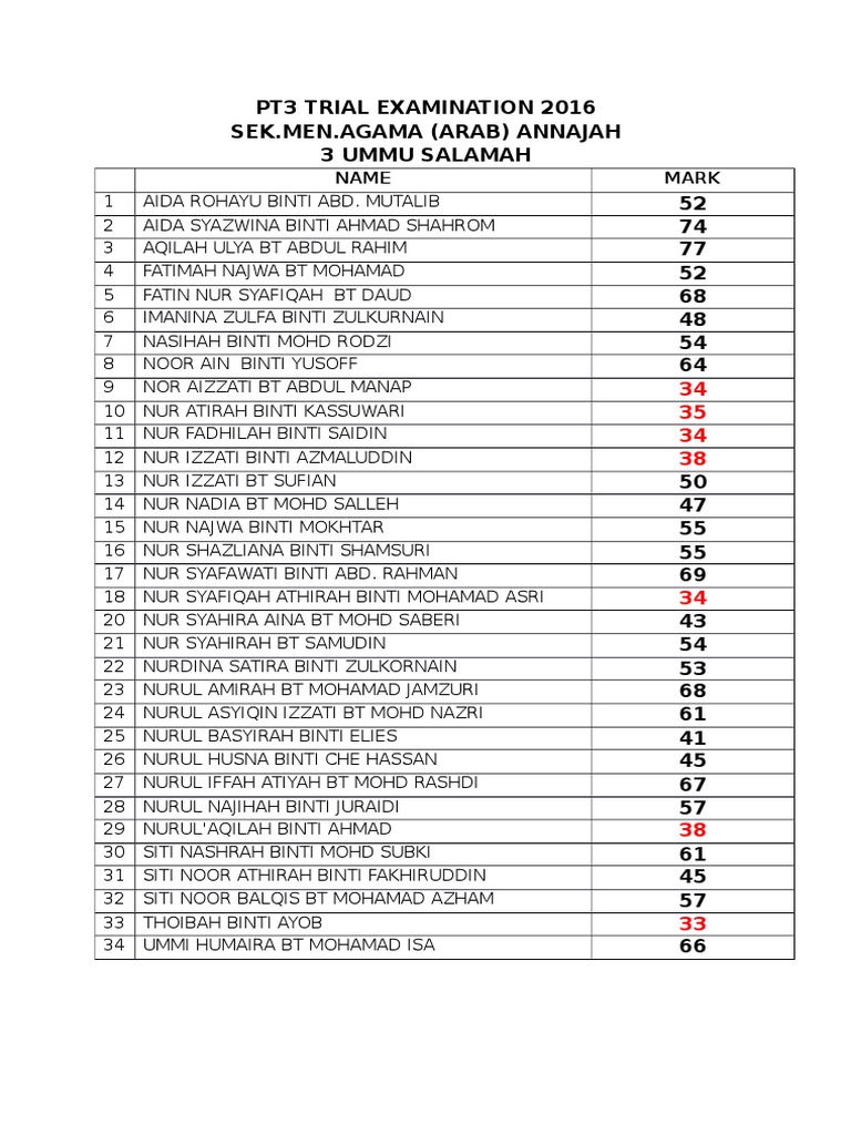 PT3 2016 Trial Exam Results Summary | PDF
