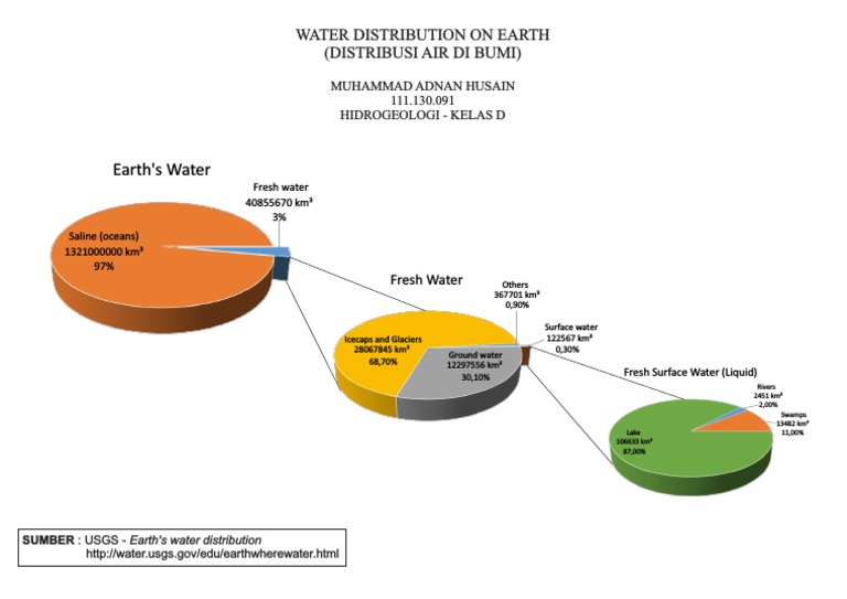 Earth's Water: Water Distribution On Earth (Distribusi Air Di Bumi) | PDF