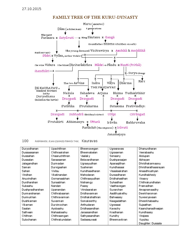 Family Tree of Kuru Dynasty | PDF