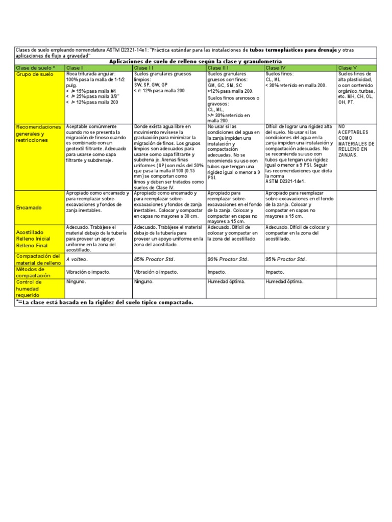 Clases de Suelo según ASTM D2321 | PDF | Naturaleza | Science