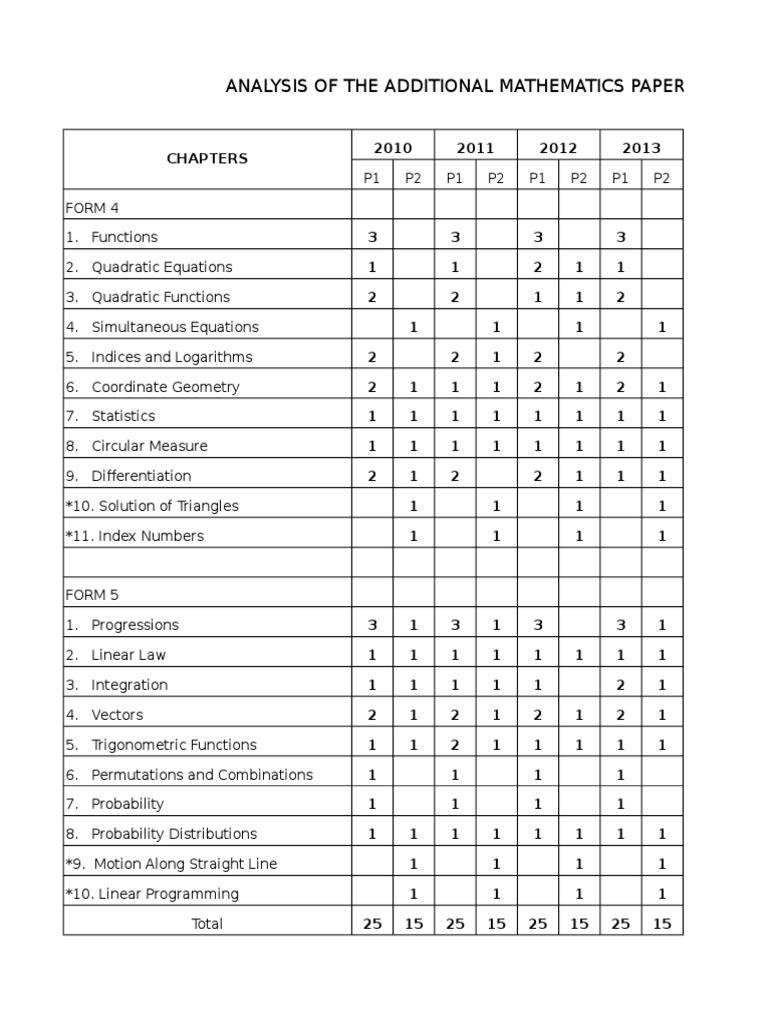 Analysis AddMath 2010 - 2015 | PDF | Teaching Methods & Materials | Technology & Engineering