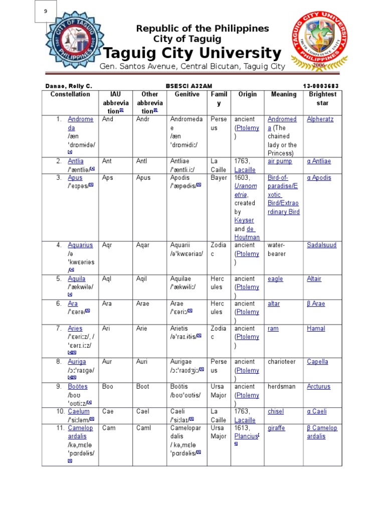 Philippine Constellation Abbreviations | PDF | Science & Mathematics