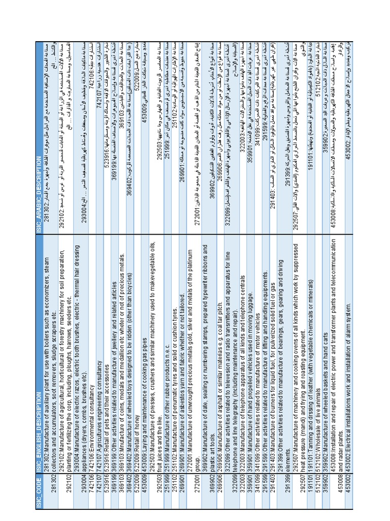Invest Easy Licenced Business Activities in Oman | PDF