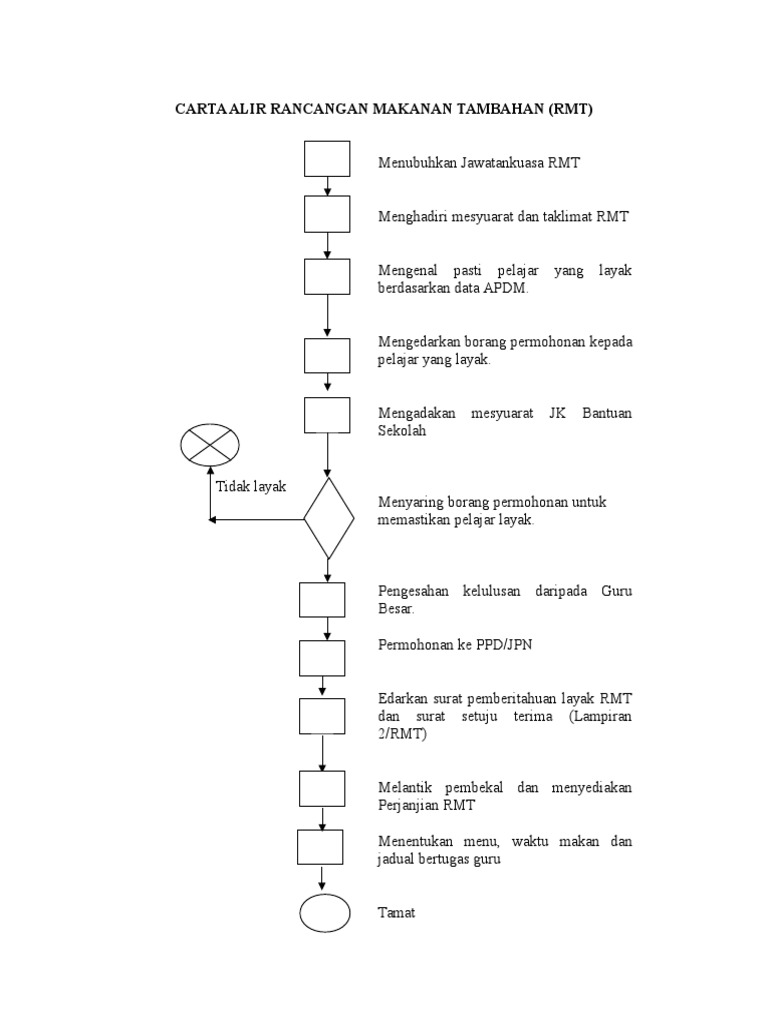 Carta Alir RMT PPD Segamat | PDF