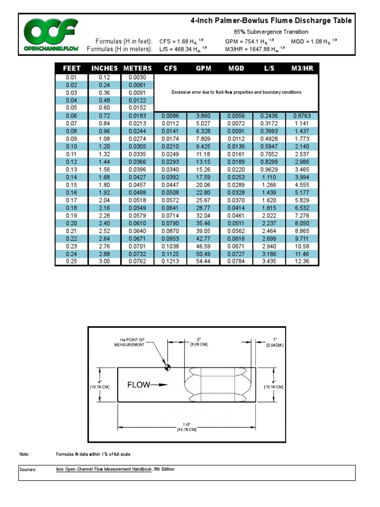 Feet Inches Meters CFS GPM MGD L/S M3/HR: Formulas (H in Feet ...