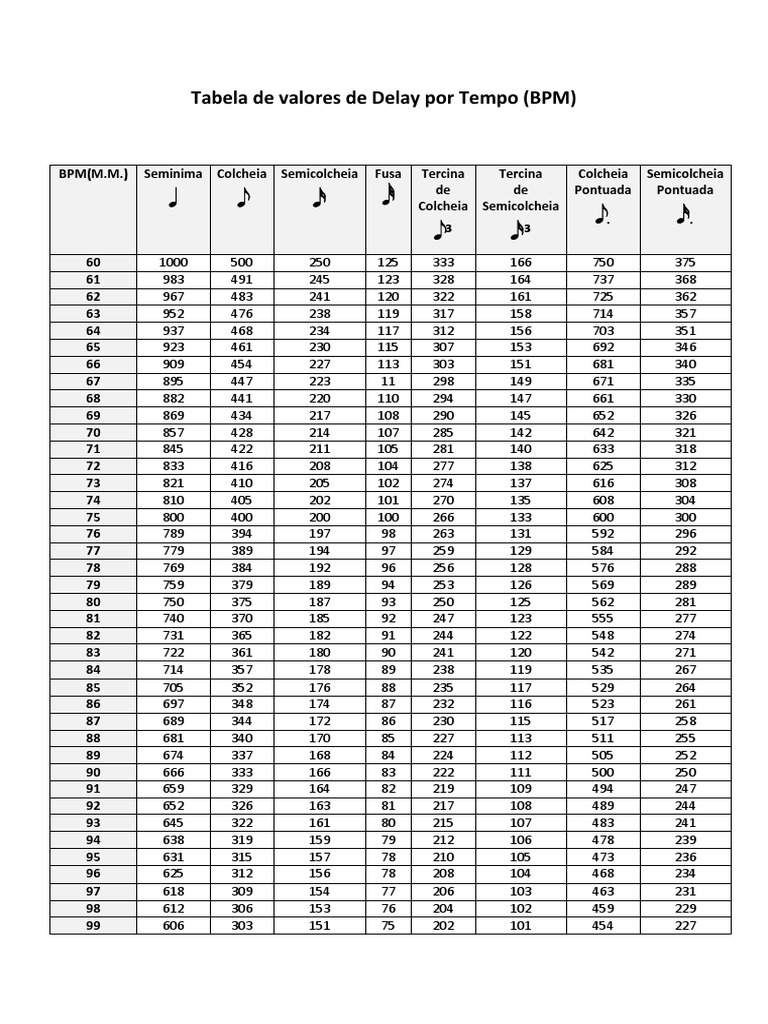 Tabela de Valores de Delay Por Tempo