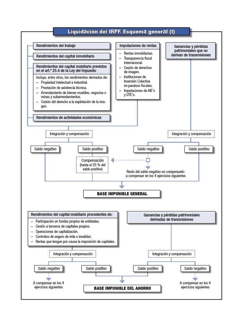20120201 Esquema IRPF.pdf | Política | Gobierno