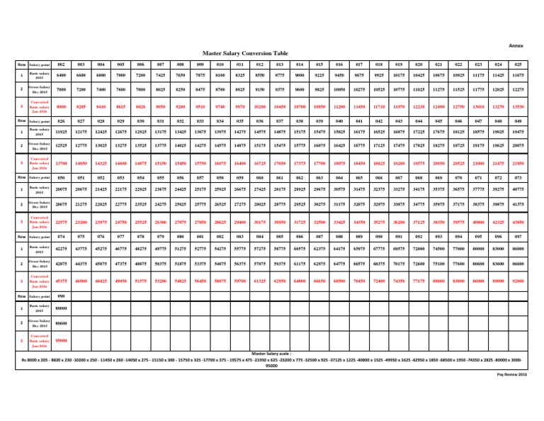 Le Master Salary Conversion Table PRB 2016 | Business